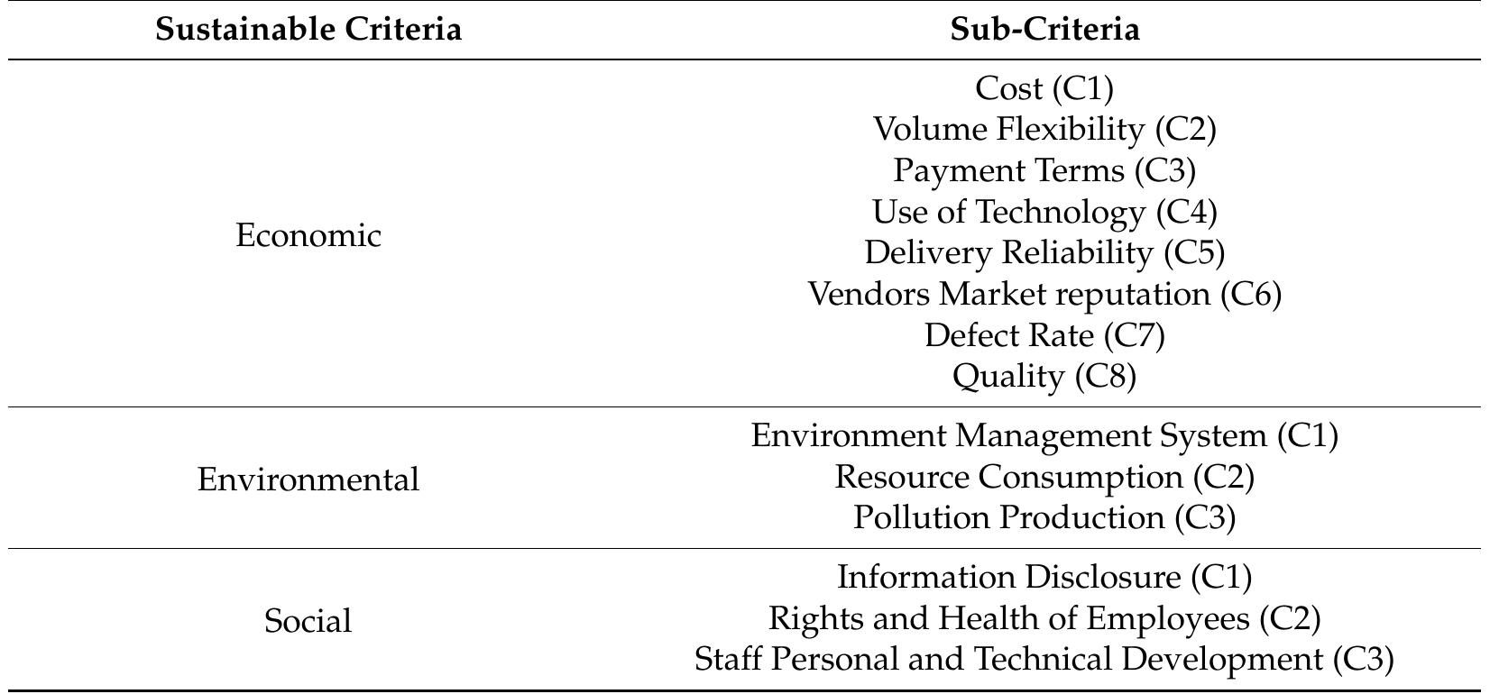 Criteria and sub-criteria for sustainable supplier ranking.