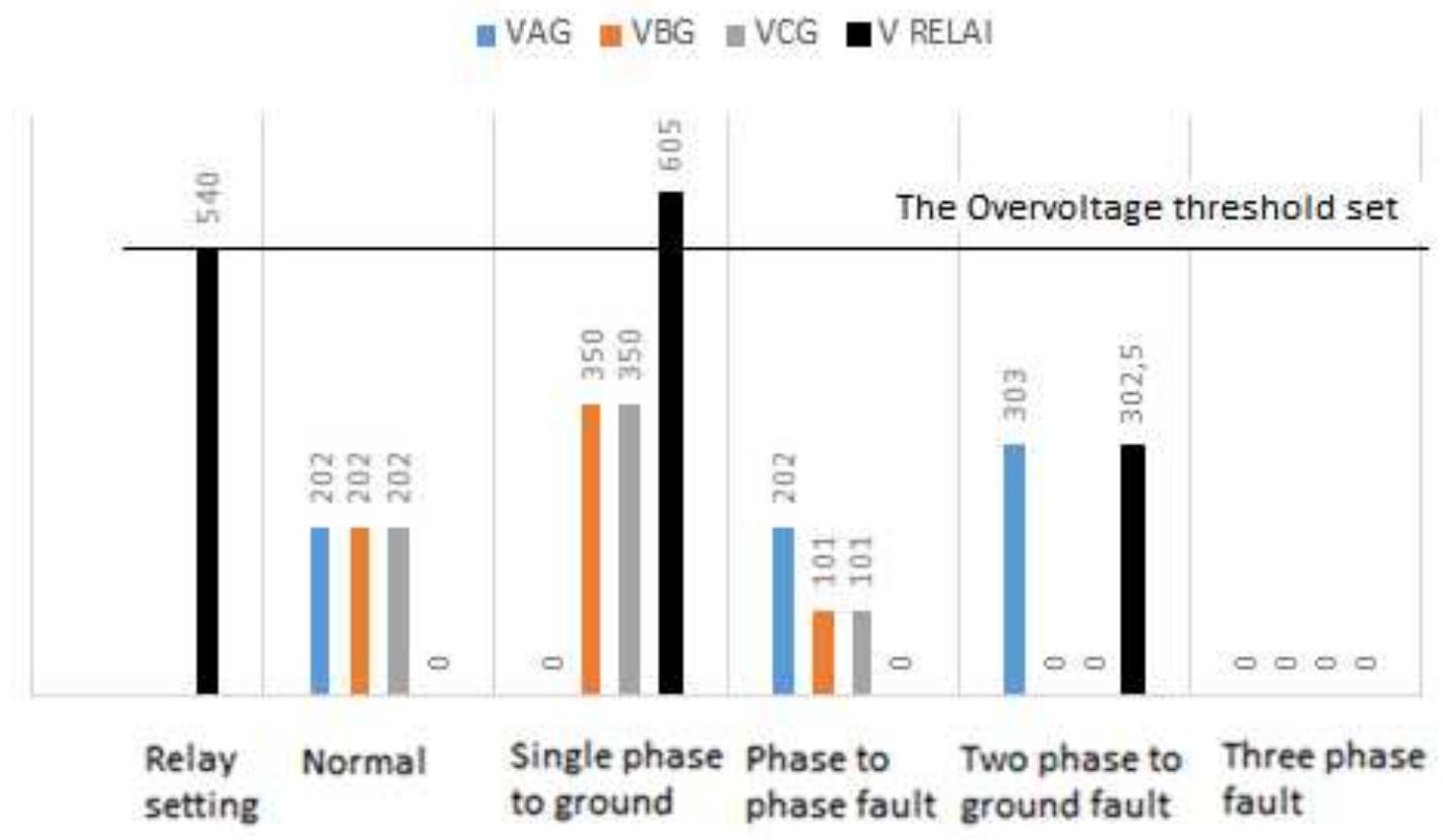 Voltage function of different types of disturbance