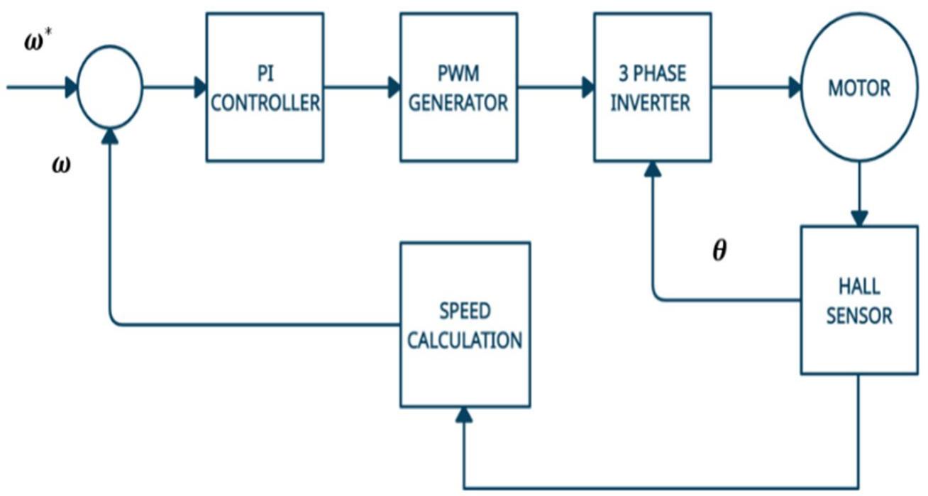 Block diagram of closed loop system of brushless dc motor