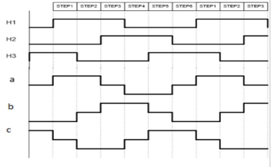 Hall sensors and phase waveforms