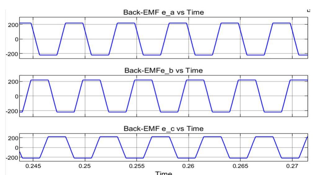Stator Currents Of Phase A Phase B Phase C Fig10 Stator