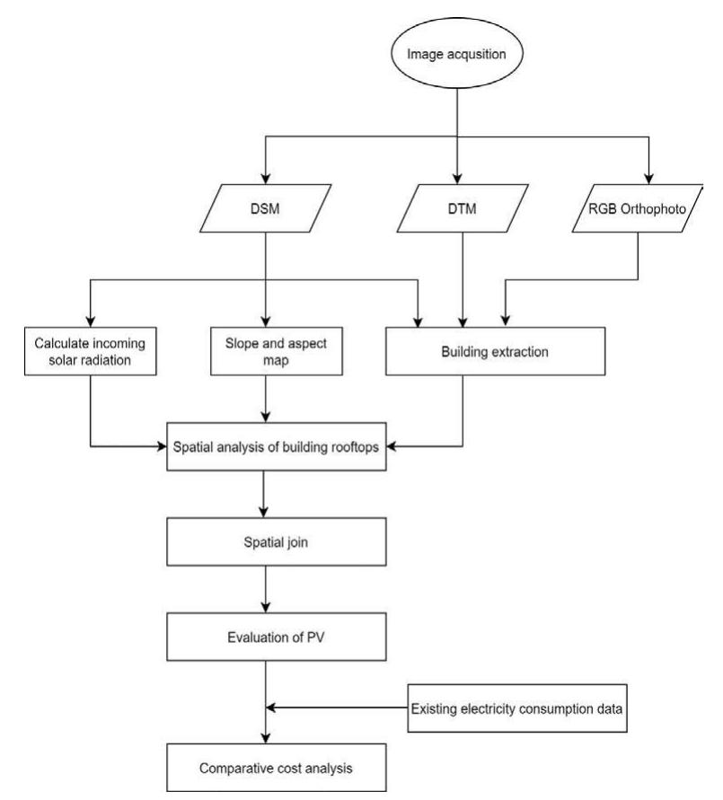 Flowchart of solar pv potential calculation. figure 2.
