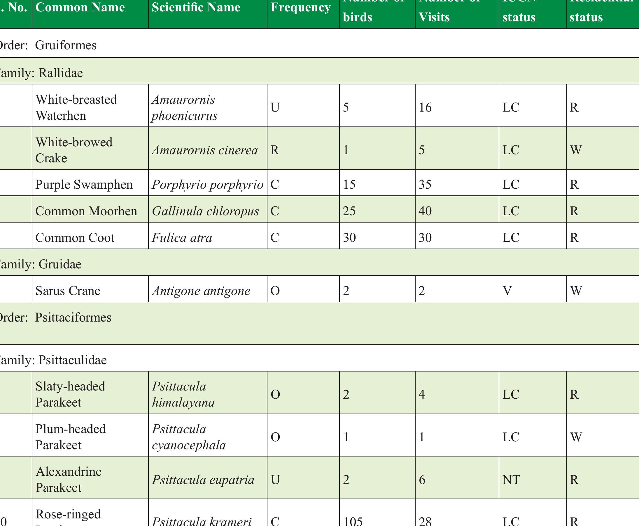 ‘able 1: checklist of birds from gruiformes, psittasiformes