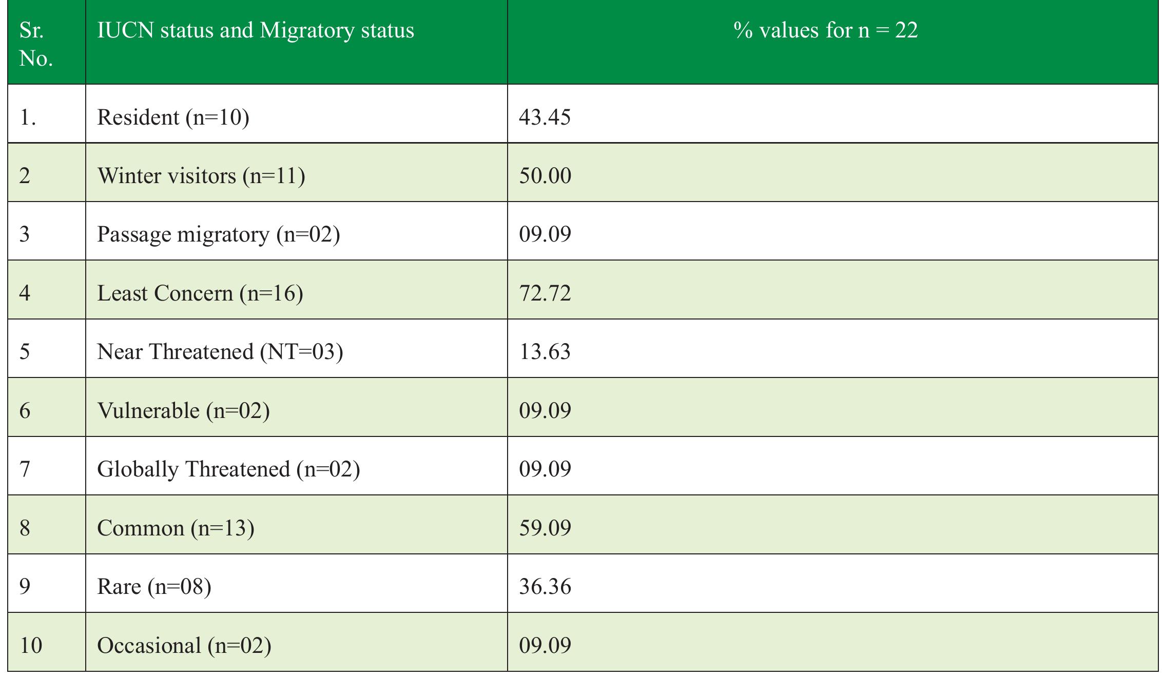 Iucn status and migratory status of raptor species in steepe