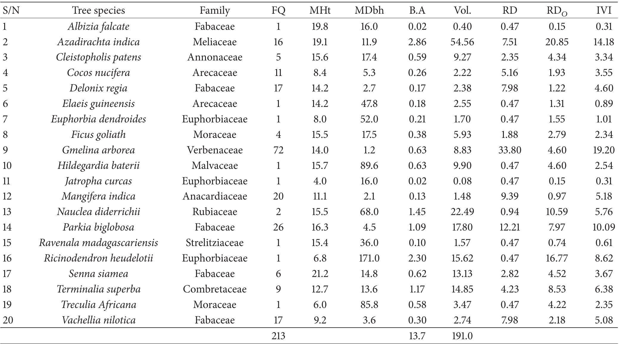 Fq: number of tree stems in the city, b.a.: basal area of
