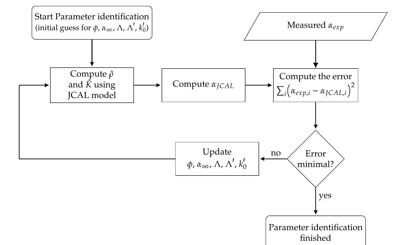 Flowchart of the inverse parameter identification process. Flowchart of the inverse parameter identification process.