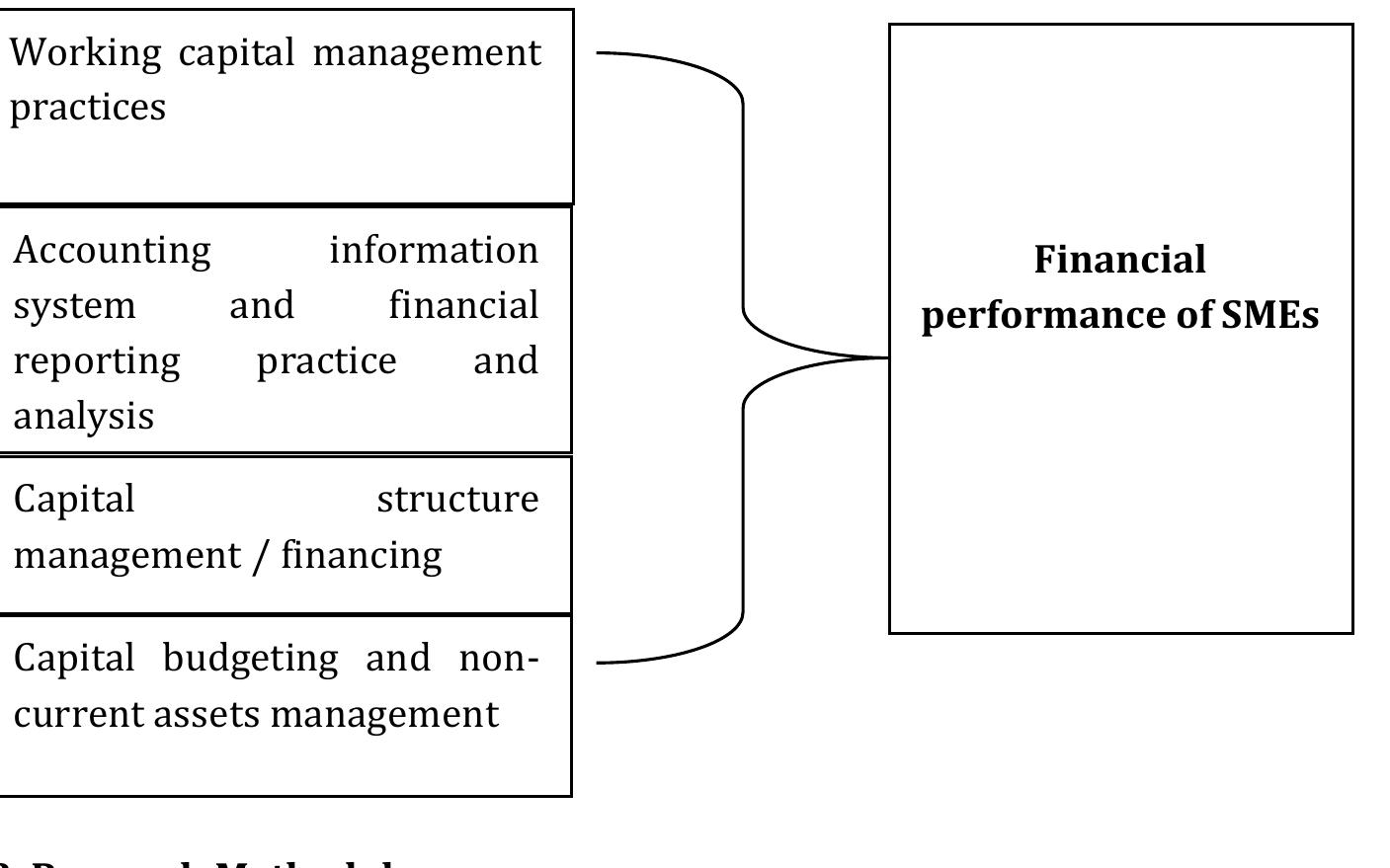 Conceptual framework of financial management practices and