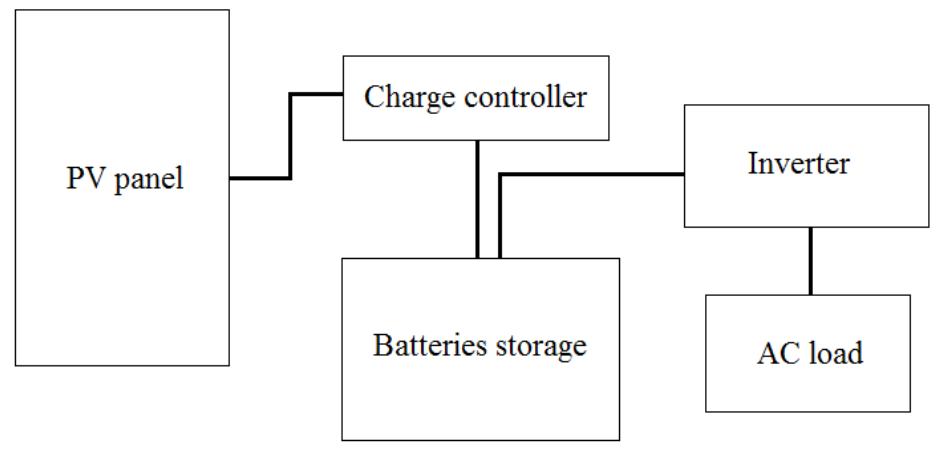 Illustration of pvs diagram with the main devices