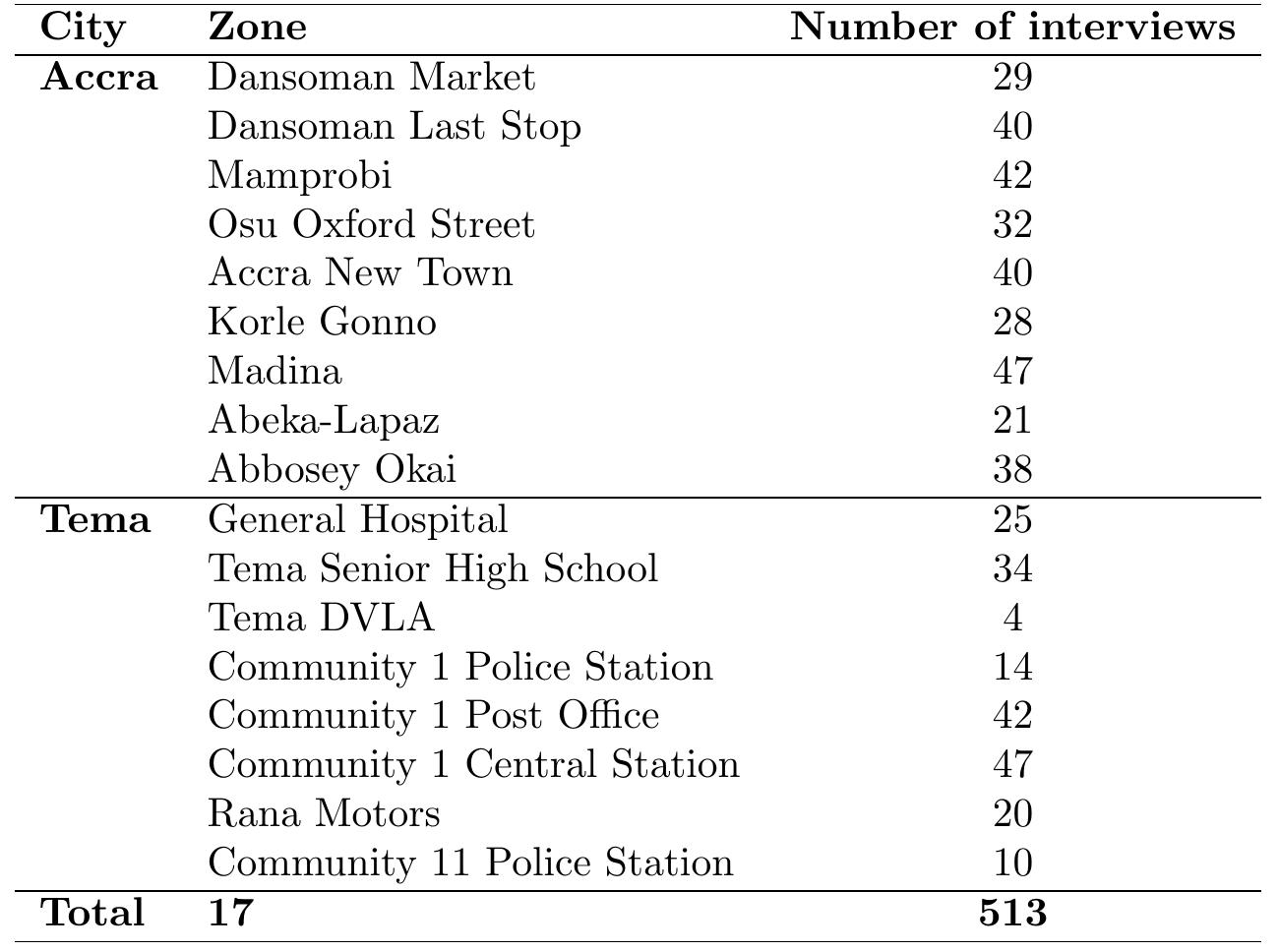 City, zones and sample sizes 2.2 descriptive statistics