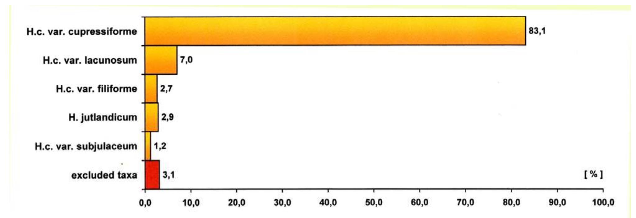 Figure 2 - from The Hypnum cupressiforme complex in LBL B