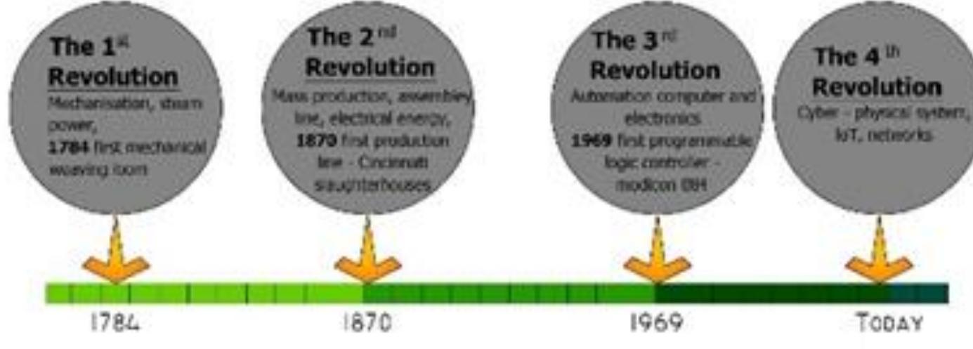 Time line of digital technology revolution source: compiled