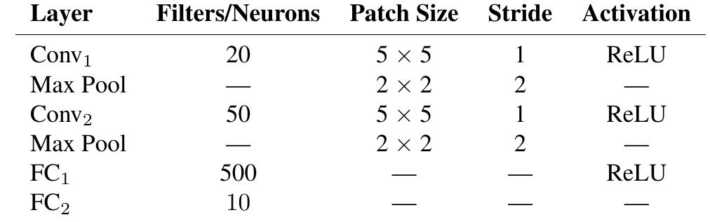 Lenet5 architecture for mnist and fashionmnist.