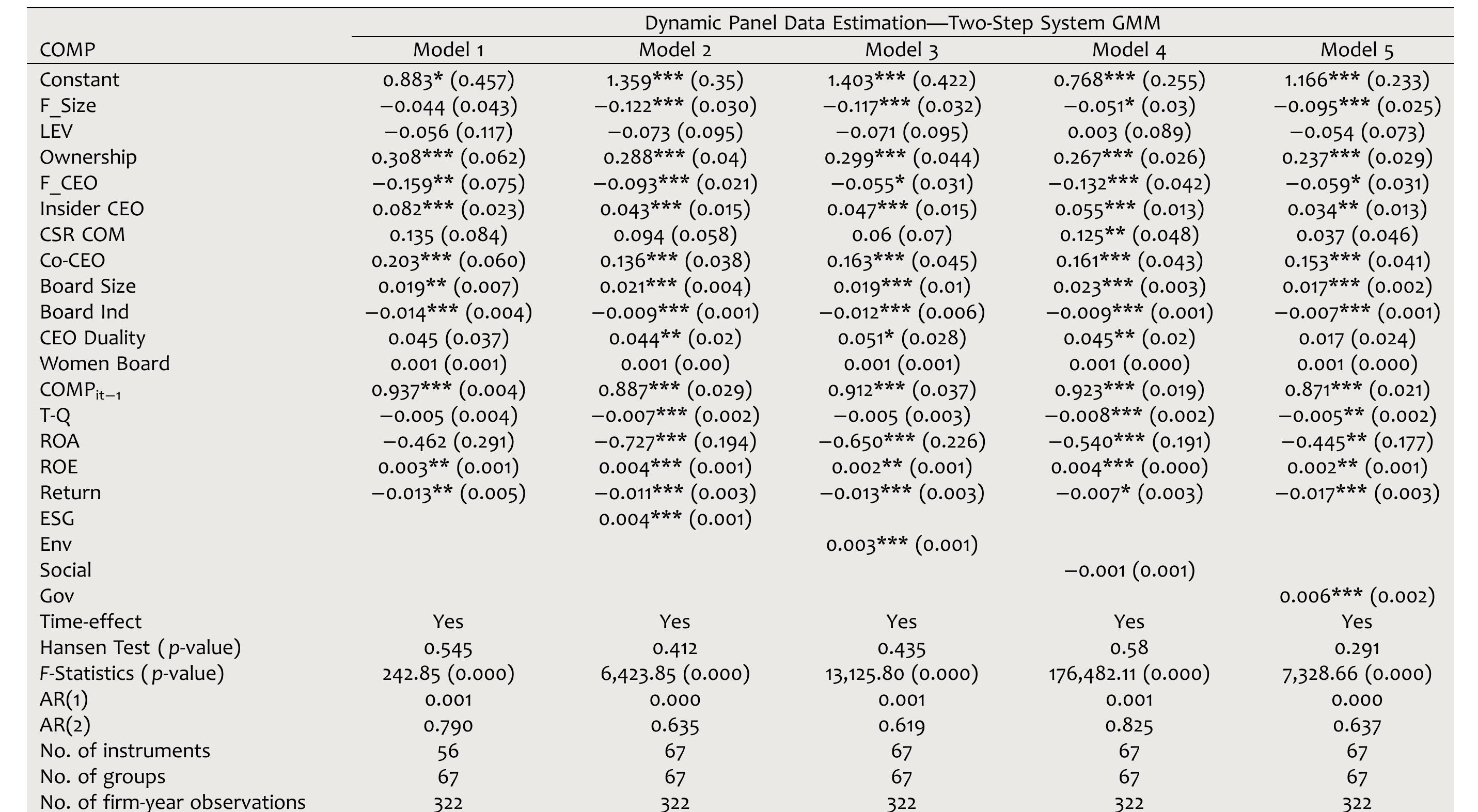 Note: * significance at 10%, ** significance at 5%,