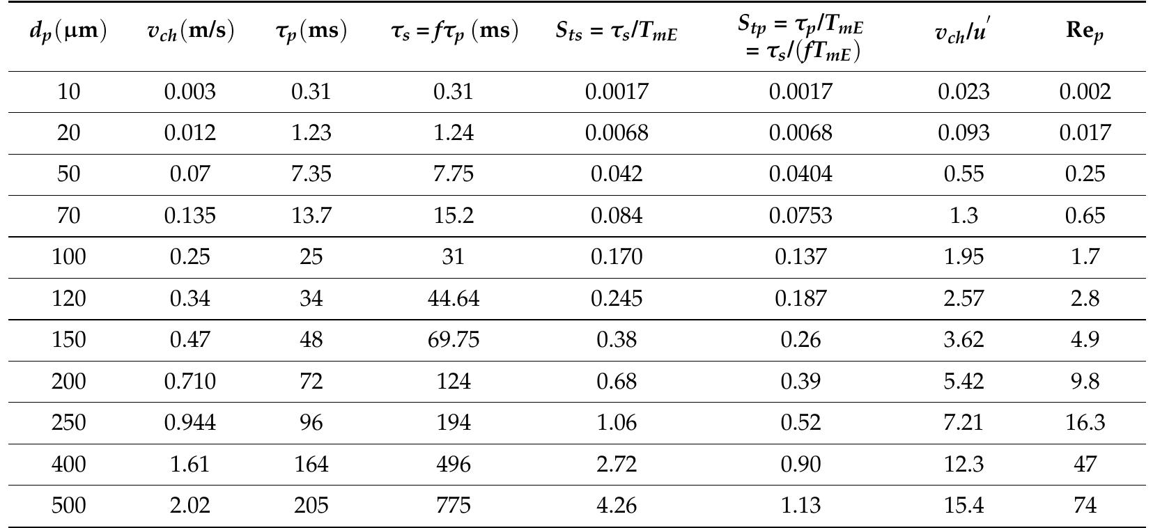 Particle properties and dimensionless control parameters.
