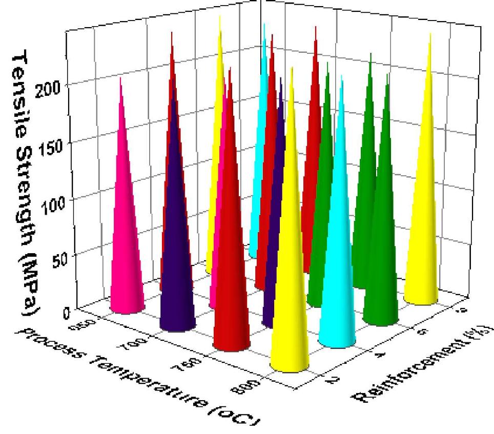 3d bar plot: process temperature vs. reinforcement