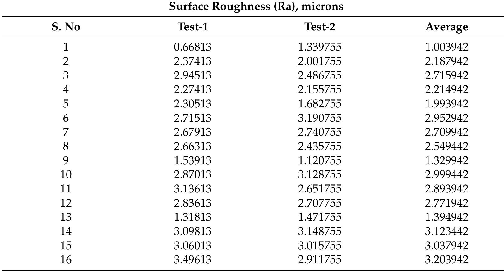 Outline of surface roughness results. table 8 illustrates