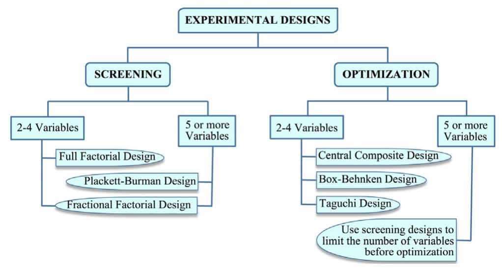 Classification of experimental designs.