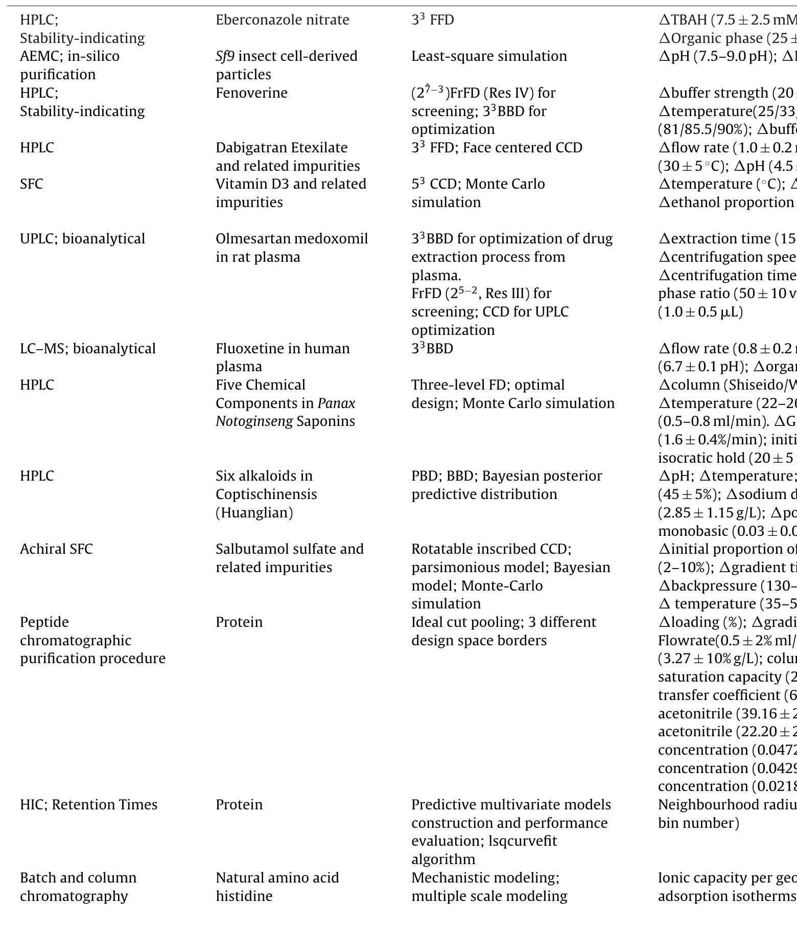 Table 8 - An overview of experimental designs in HPLC method