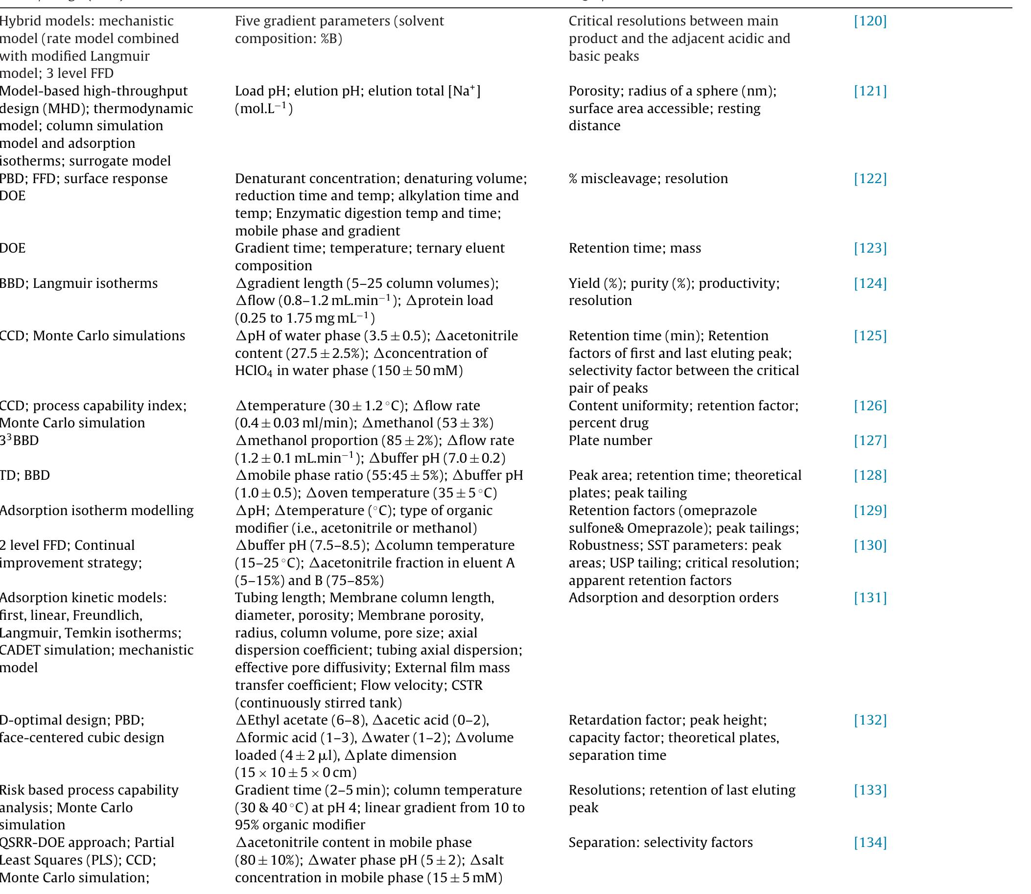 Table 11 - An overview of experimental designs in HPLC
