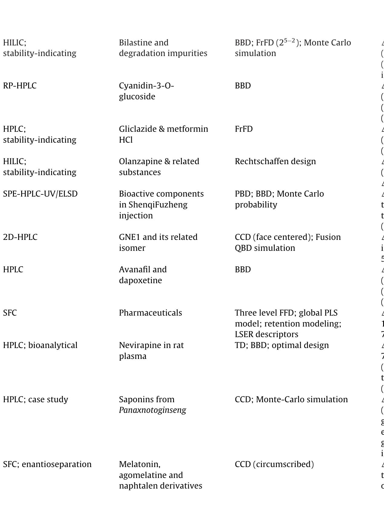 Table 12 - An overview of experimental designs in HPLC