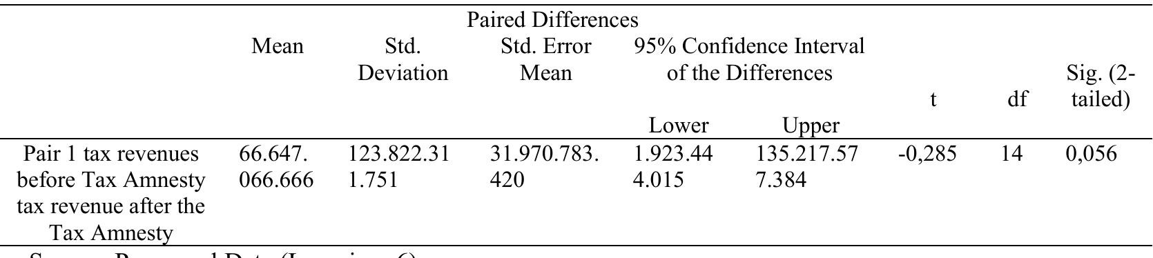 Tabel 7. test results paired sample test tax receipt based