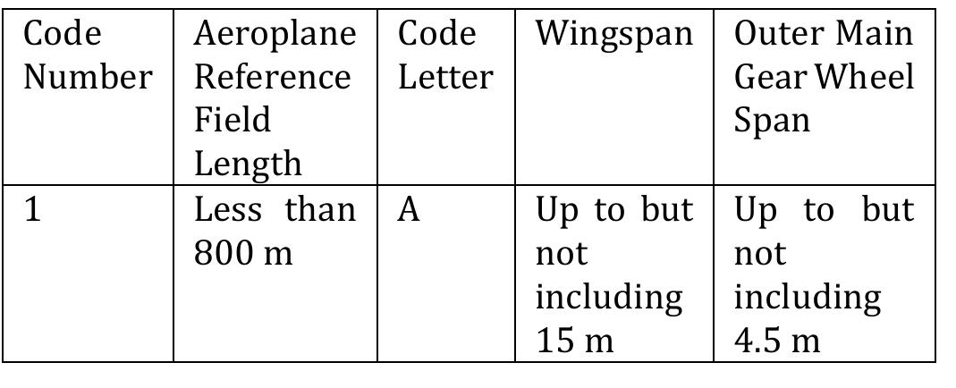 -1: aerodrome reference code 2.2 icao airport classification