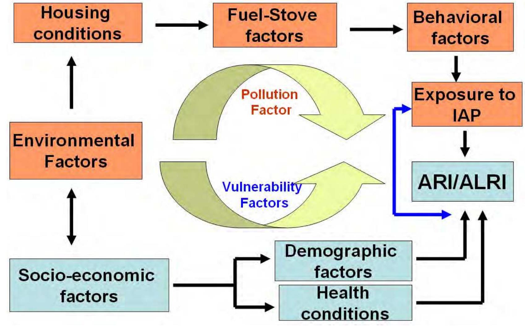 Figure 10 - from Air Pollution in Ethiopia: Indoor air
