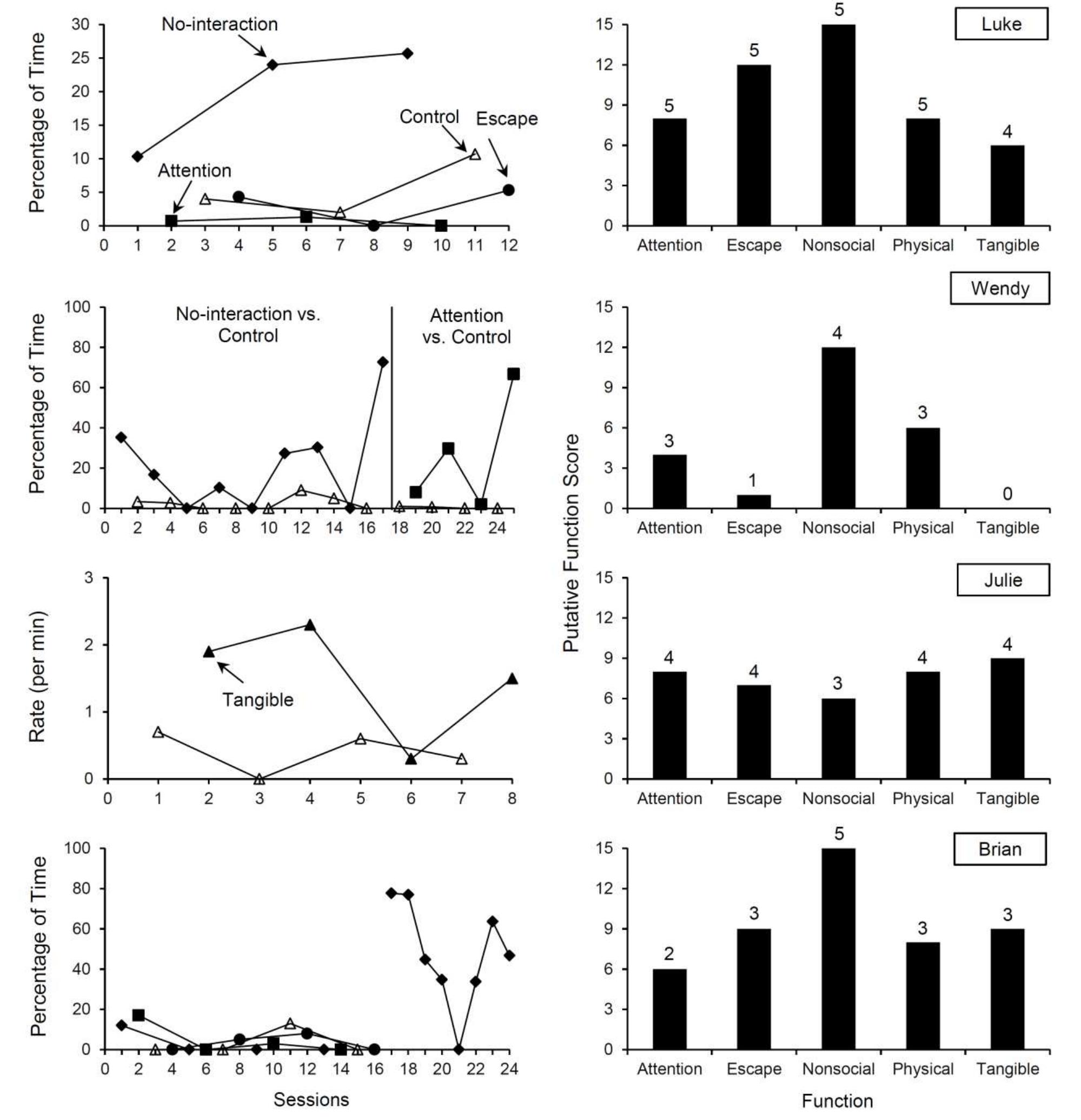 Figure 1 - Using ABC narrative recording to identify the