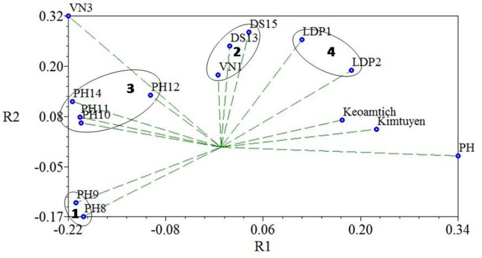 Principal component analysis (pca) of 15 tested tea