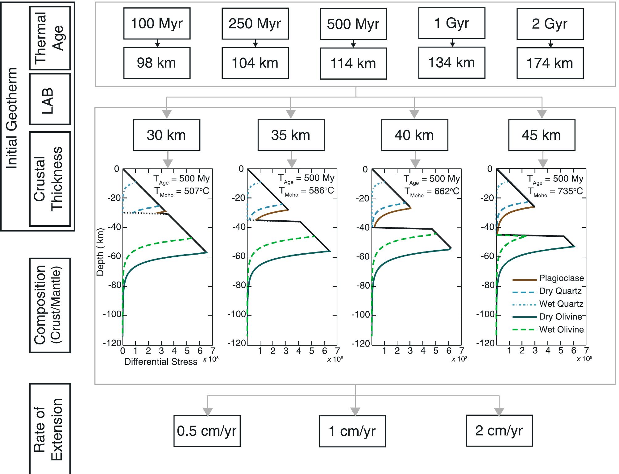 Graphical depiction of the model parameters space arranged