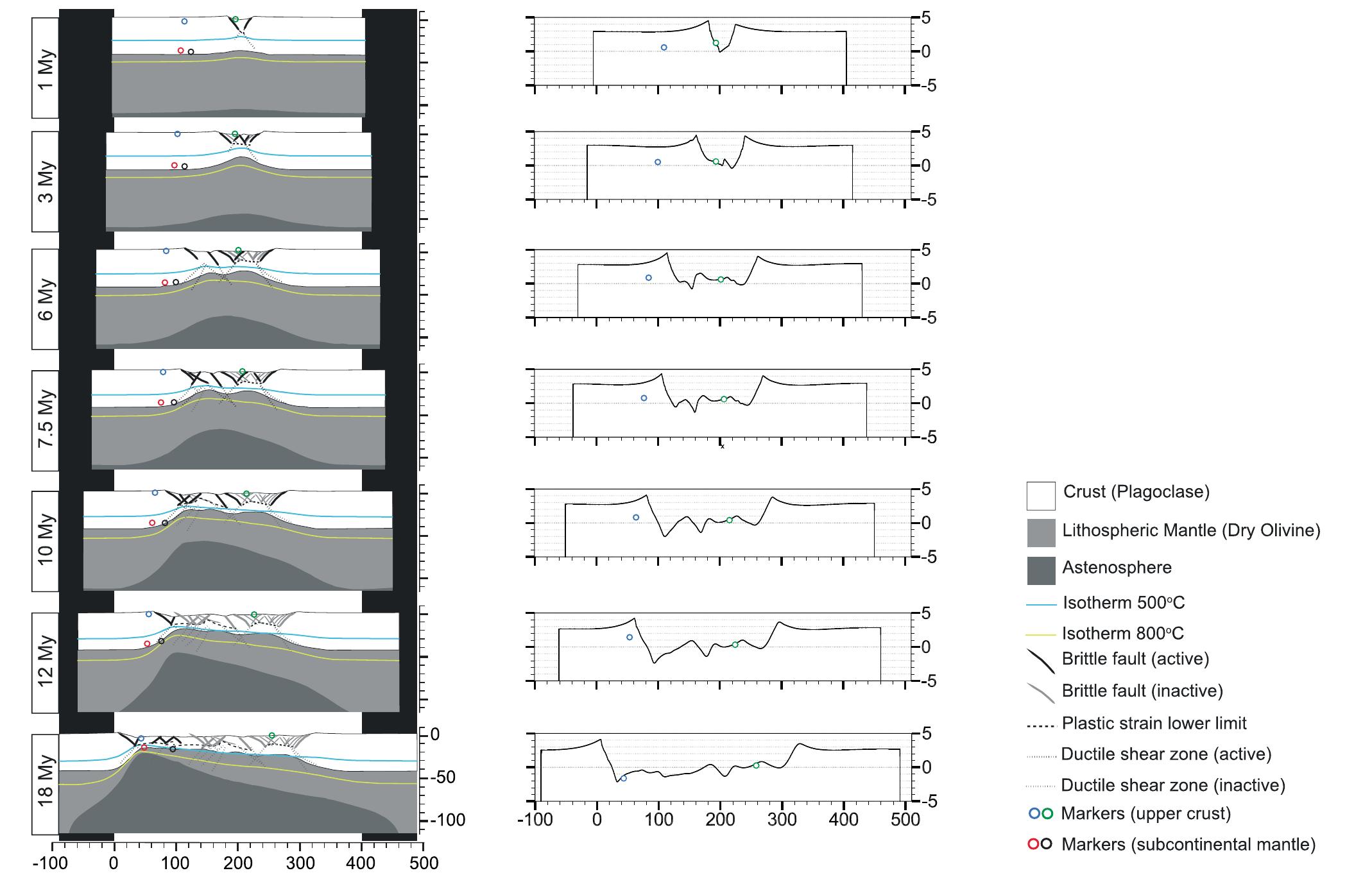 Evolution of faulting and topography of a very wide