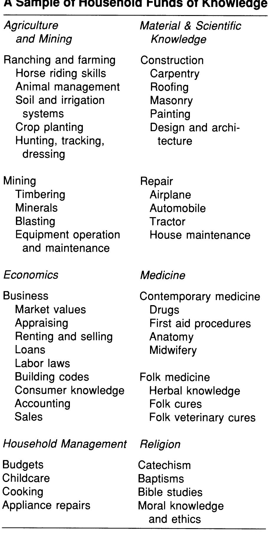 (PDF) Moll, L.C., Amanti, C., Neff, D., & Gonzalez, N. (1992, Spring ...