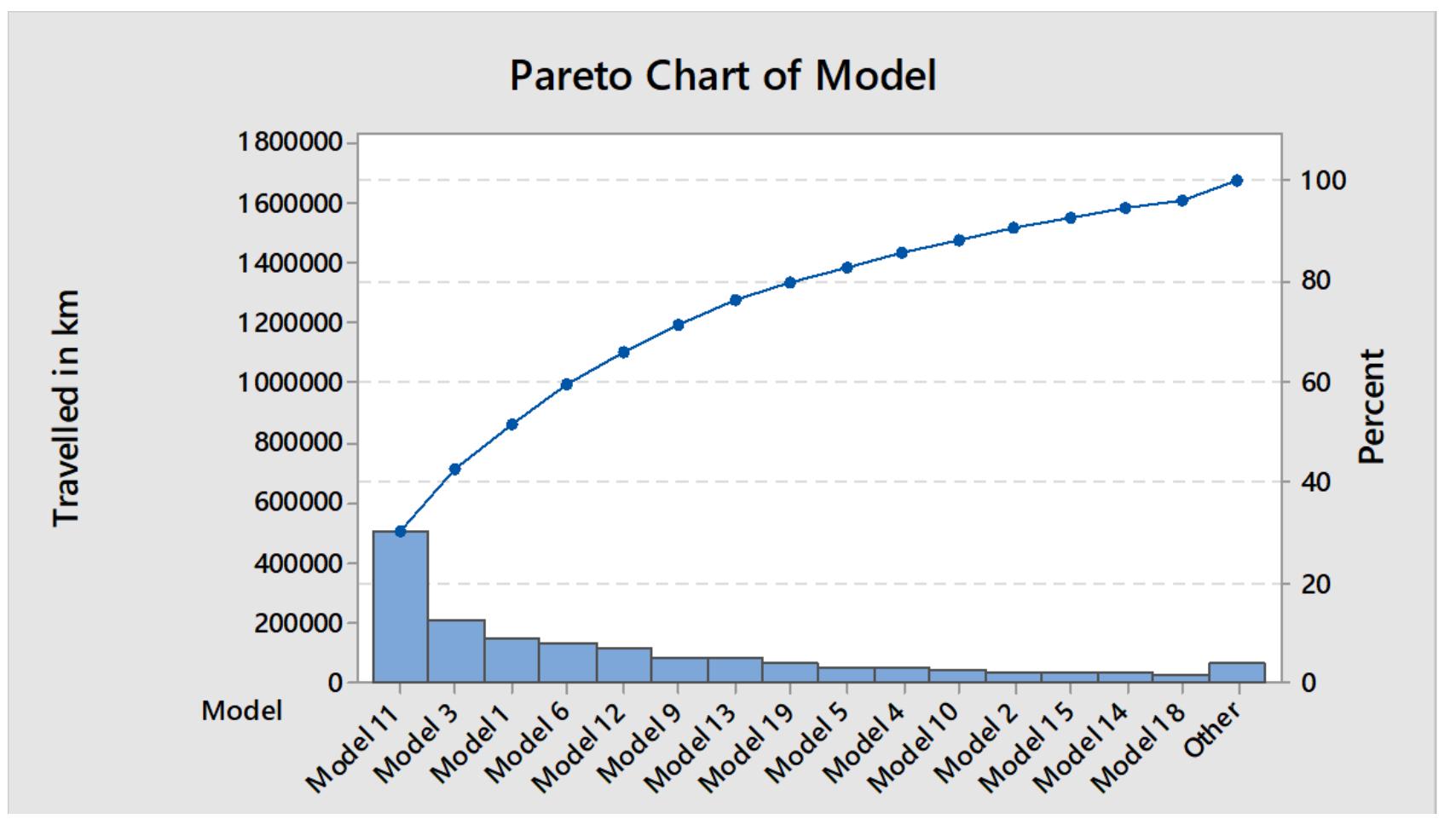 Pareto chart of model.