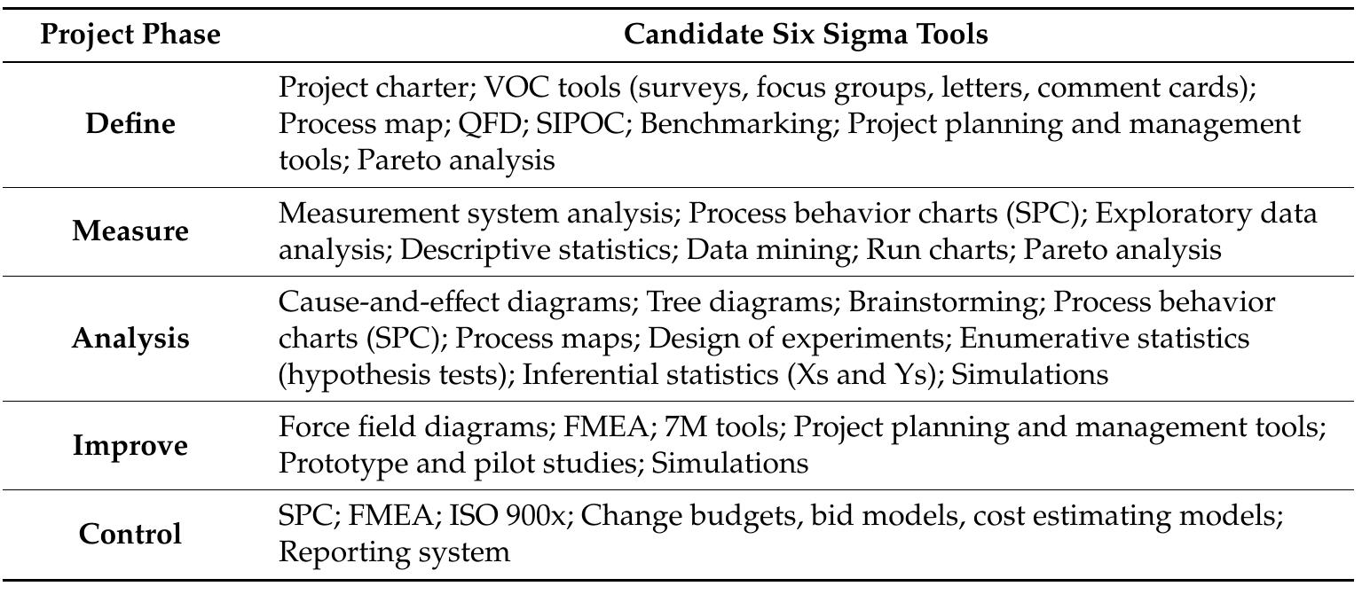 Six sigma tools commonly used in each phase of a project