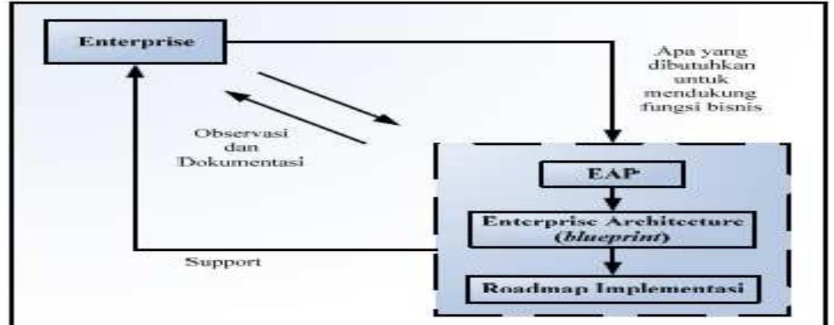 Image 2 process flow creates enterprise architecture