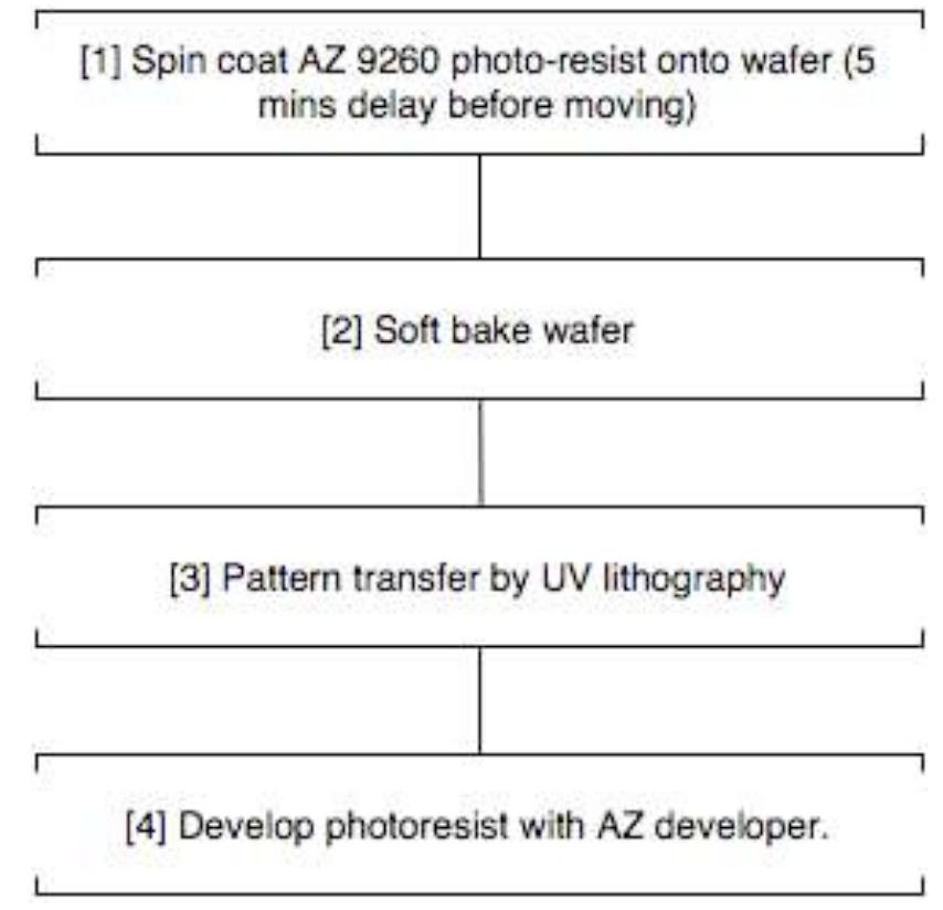 4 process flow of uv lithography outlined in figure 5.4 are