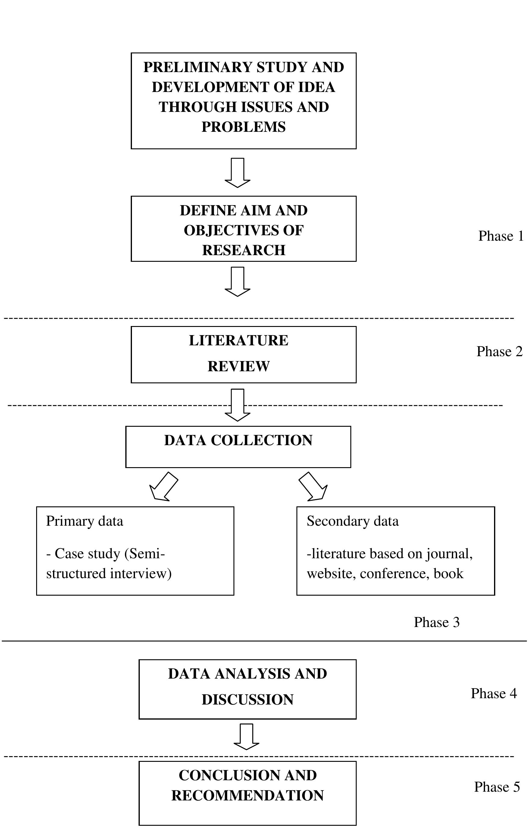 Research methodology outline