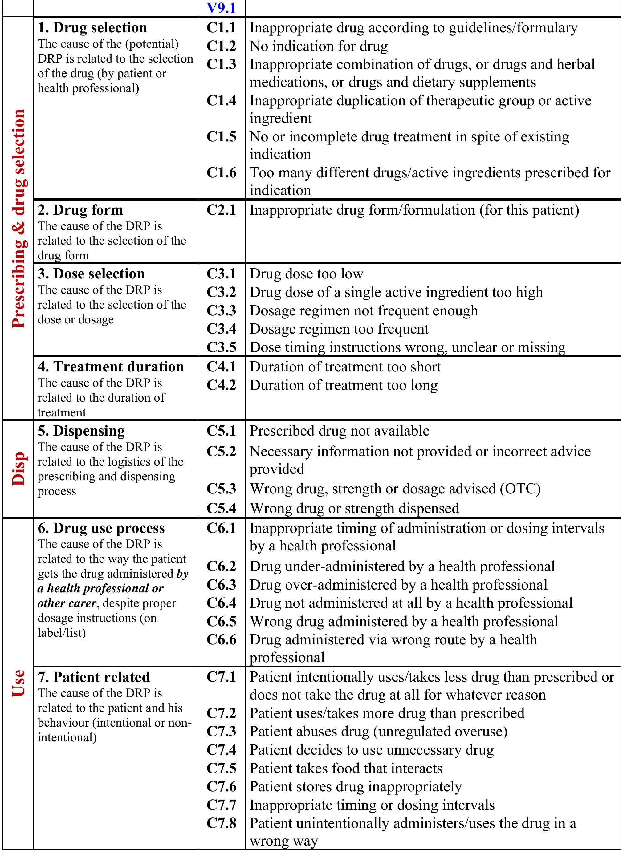 (PDF) PCNE Classification for Drug-Related Problems V9.1 -Page 1 ...