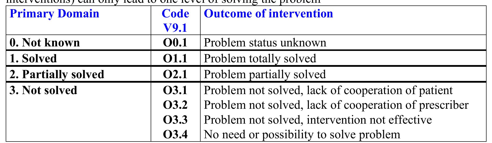(PDF) PCNE Classification for Drug-Related Problems V9.1 -Page 1 ...