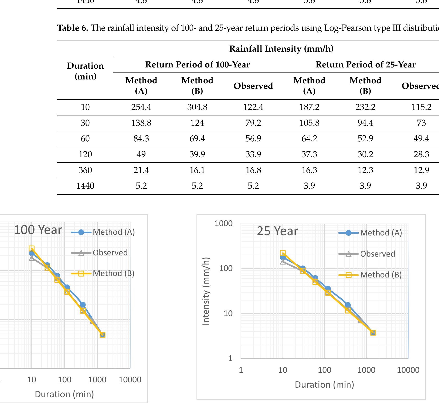 Table 6 - Development of Rainfall Intensity, Duration and