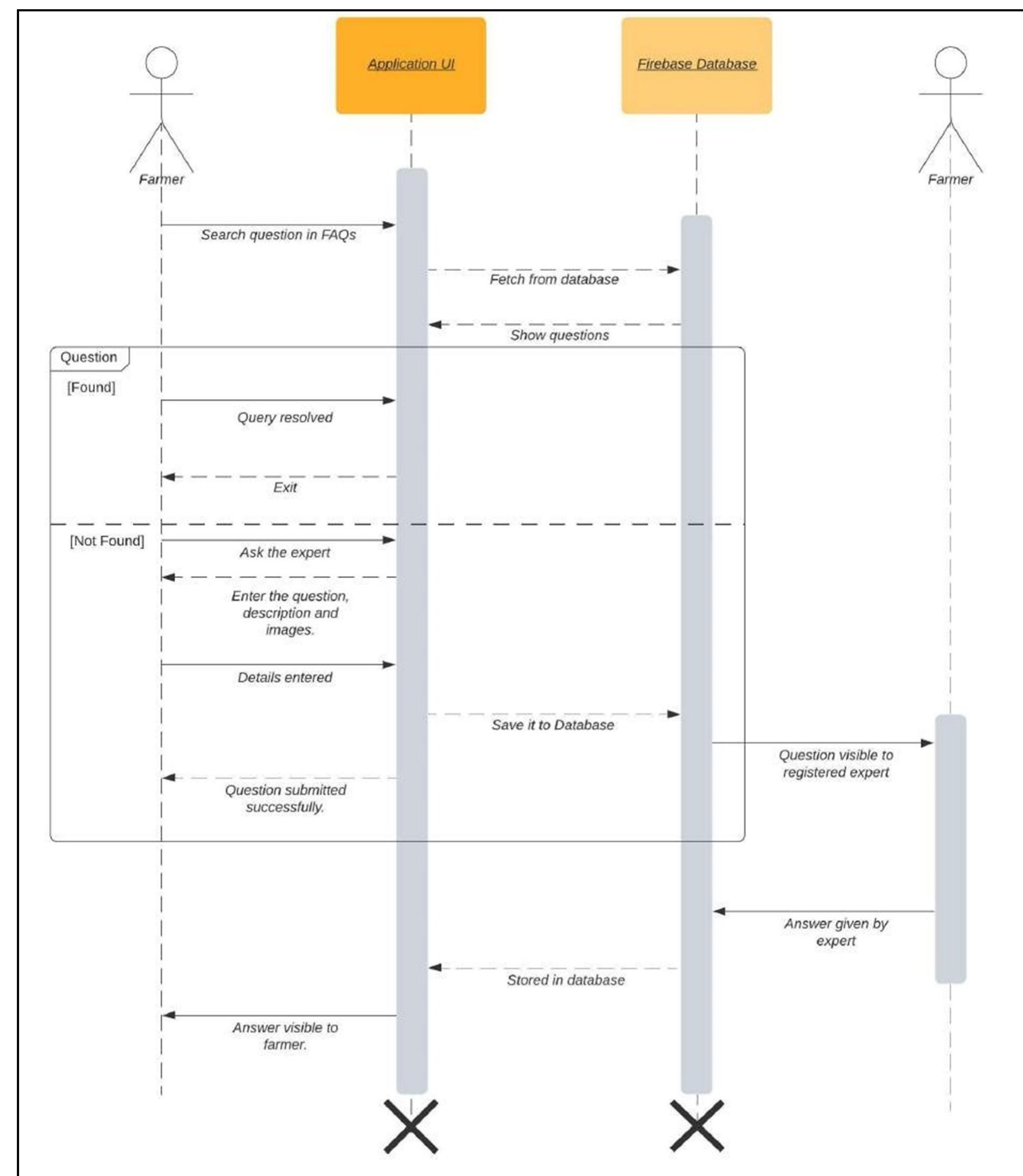 Sequence diagram of searching faqs and asking expert. ar