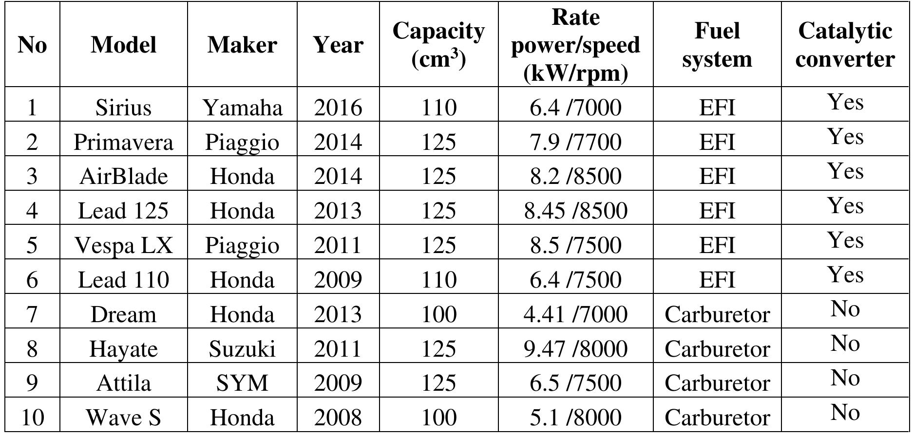 Motorcycles selected for emission testing