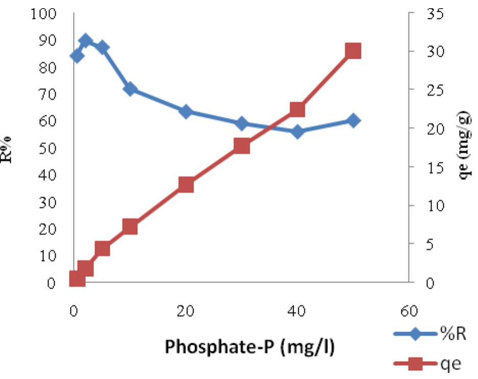 Concentration changes of phosphate diagram 6: the removal