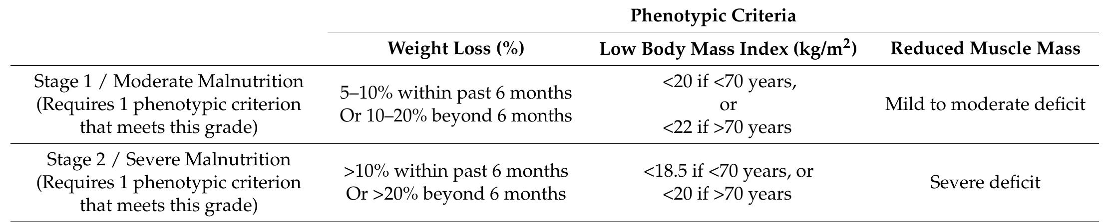 Criteria for the severity of malnutrition staging. novel