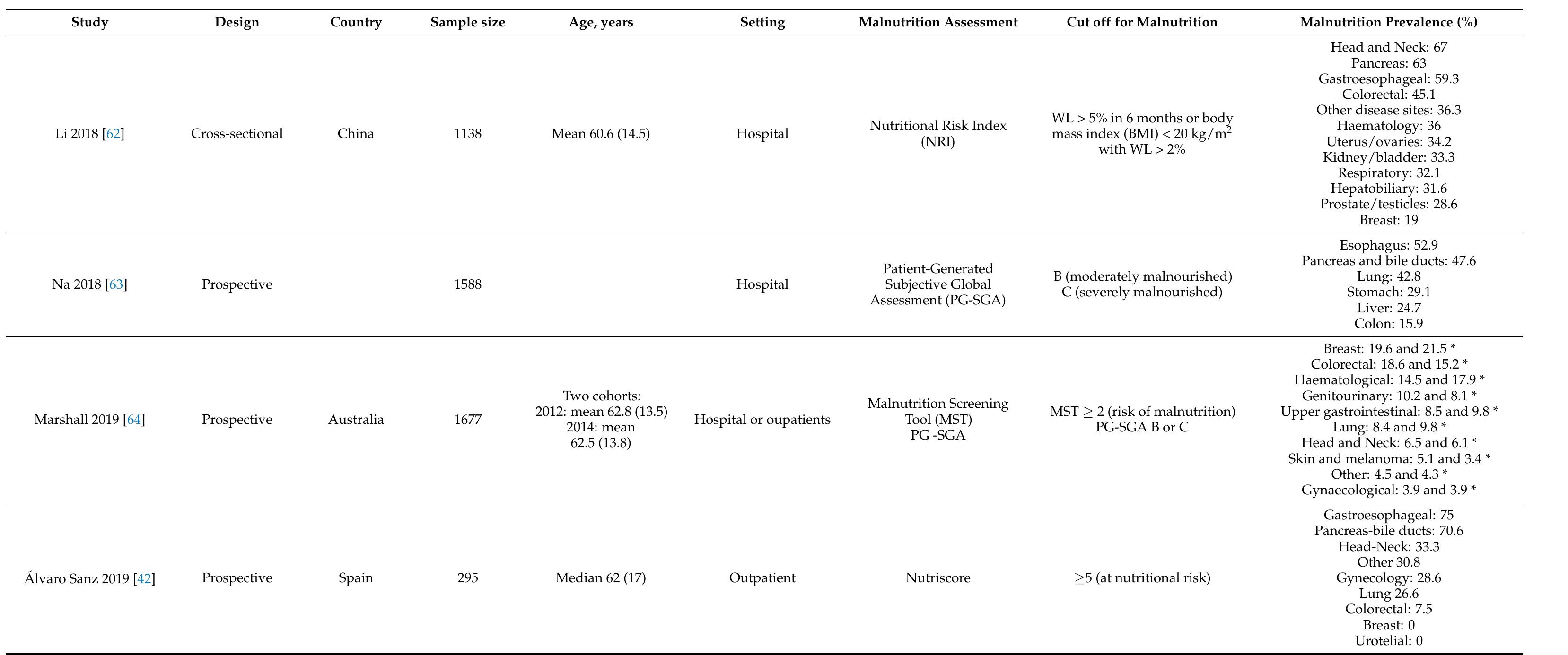 Table 4 - The Spectrum of Malnutrition/Cachexia/Sarcopenia