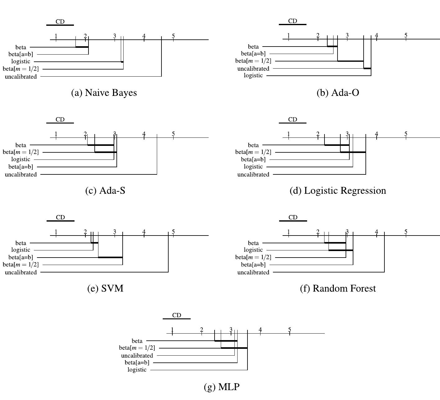 Fic 11. critical difference diagrams for brier score on