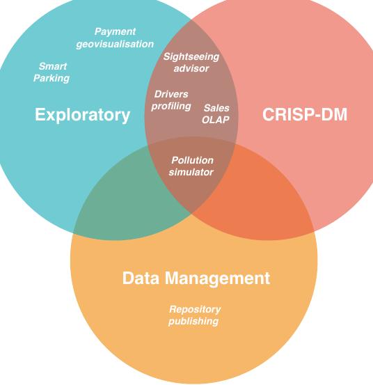 (PDF) CRISP-DM Twenty Years Later: From Data Mining Processes to Data ...