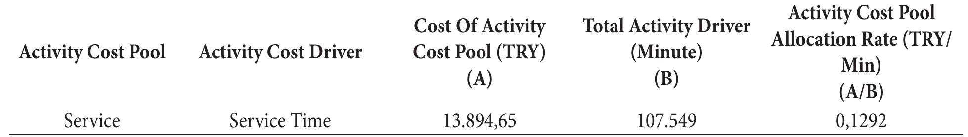 After calculation of allocation rates, unit overheads were