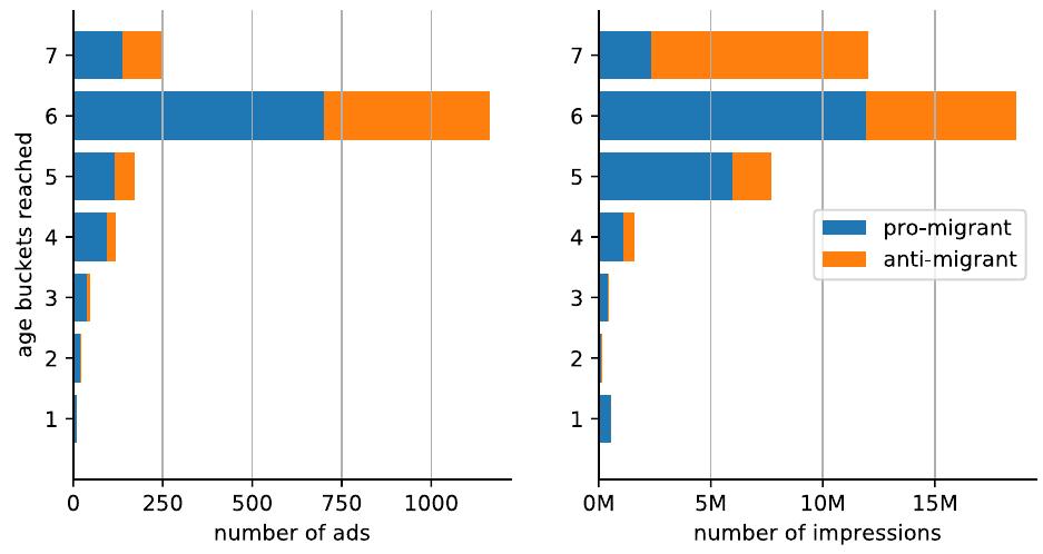 Age targeting. left: barplot with number of ads that reach a