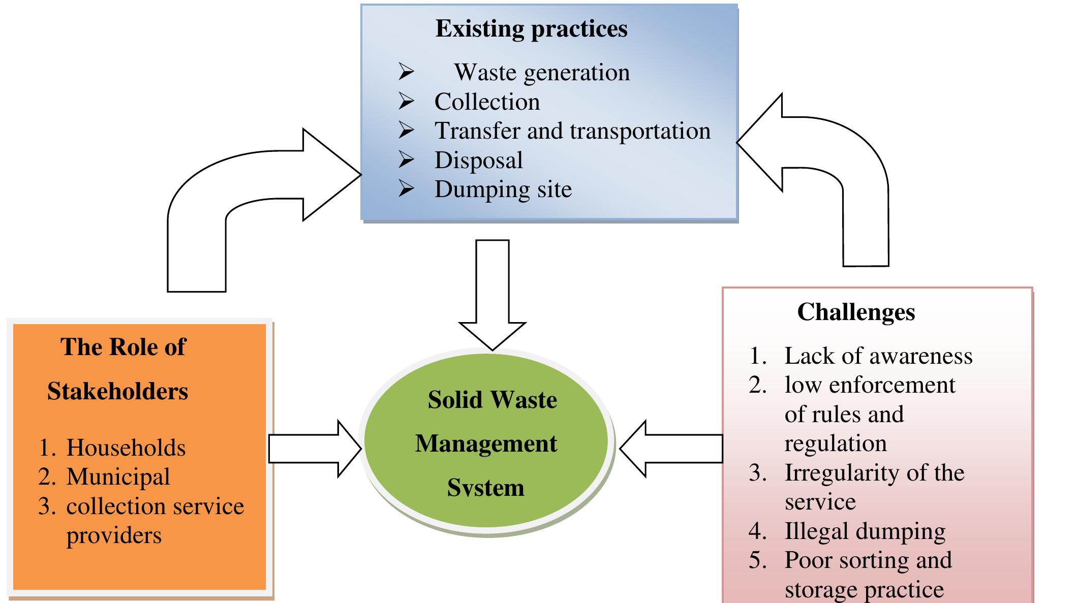 Figure 3 - Assessment of Solid Waste System and its
